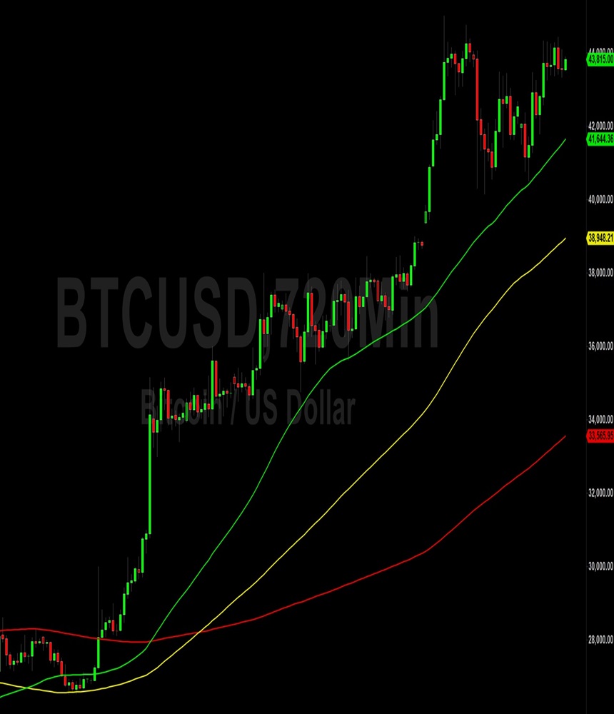 Bitcoin Btc Price Analysis Bulls Seeking Base Above 42230 25